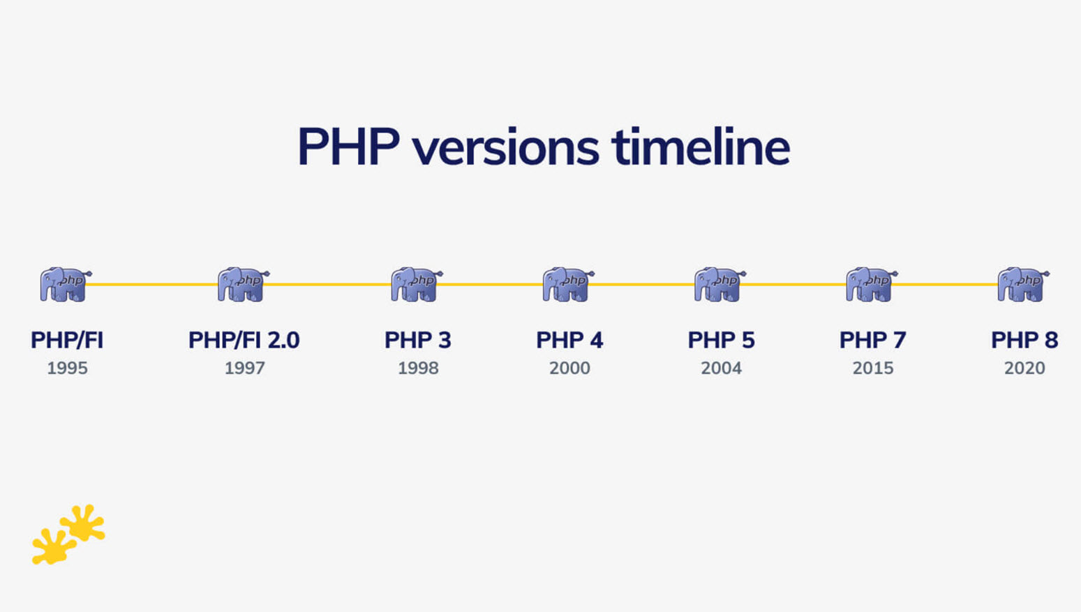 تاريخ PHP وتطورها - Fawatech